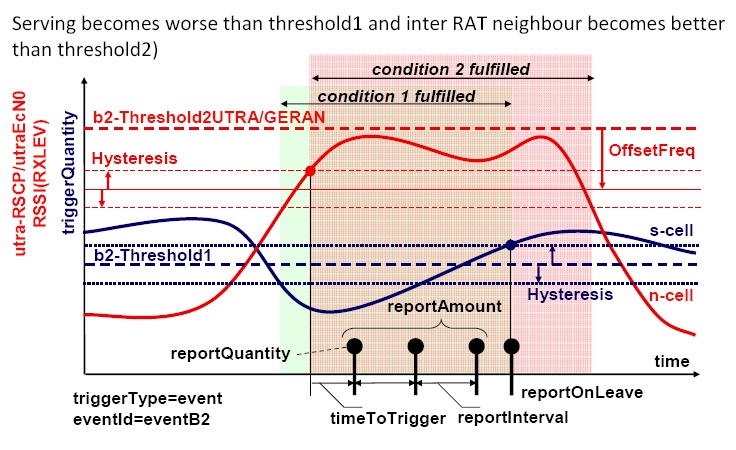 4G LTE, Handover Measurements Events Performance | Telecom Network Feeds