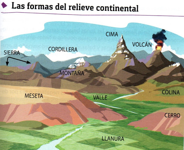 GEOGRAFÍA DE AMÉRICA : ESQUEMA FORMAS DE RELIEVE CONTINENTAL - COMPLETO PARA TAREA
