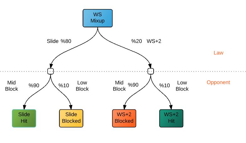 Tekken Math: Tekken and Game Theory
