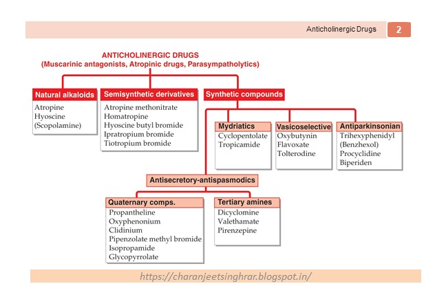 Pharmacological Classification of Drugs