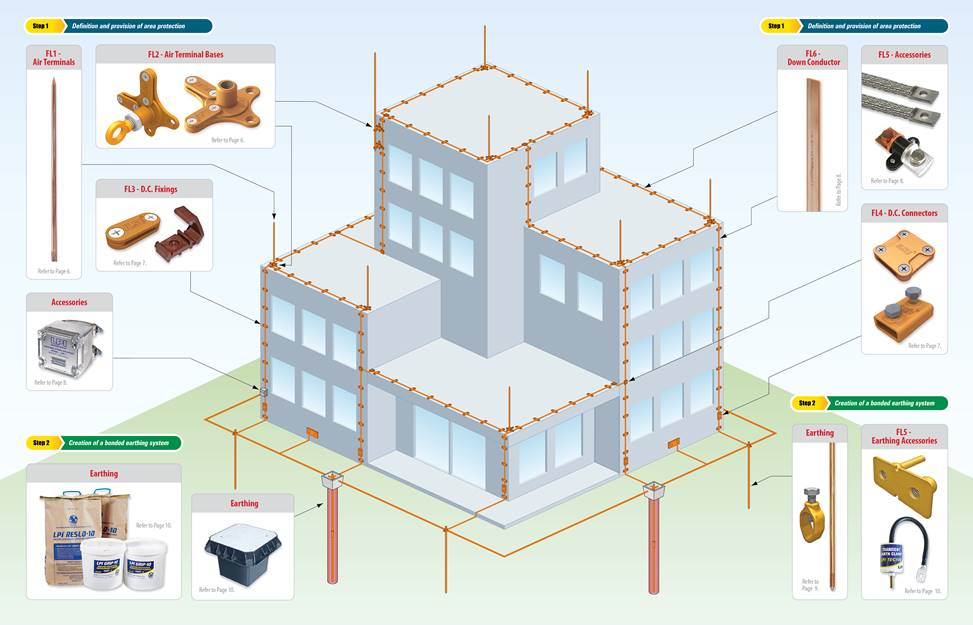 Electrical Safety Using Proper Earthing System - Electrical Axis