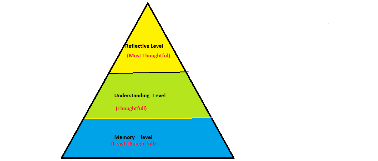 A Comparative Study of Different Levels of Teaching