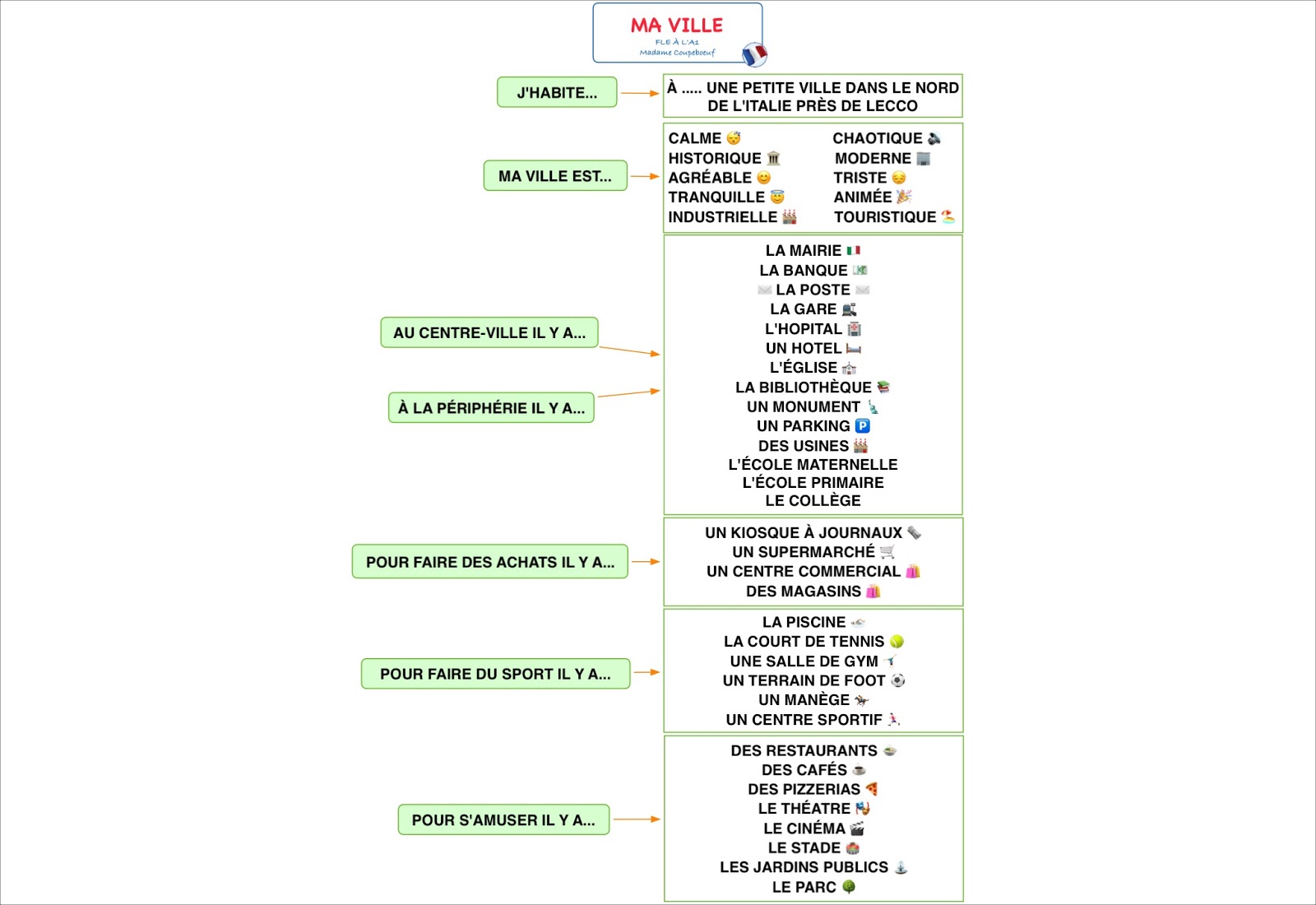FLE À L'A1: Faire les courses