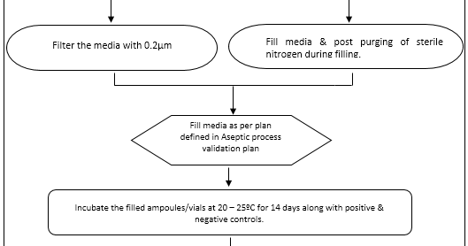 Aseptic Process Validation (Process Simulation or Media/Broth Fill ...