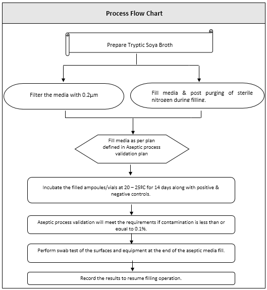 Aseptic Process Validation (Process Simulation or Media/Broth Fill ...