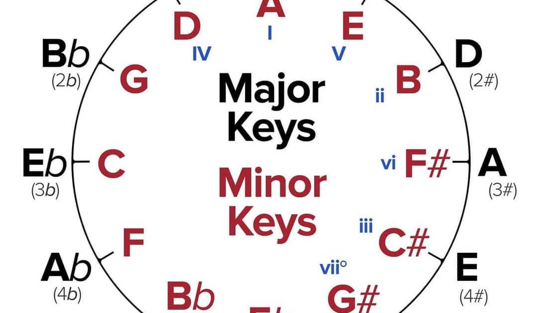Chords circle