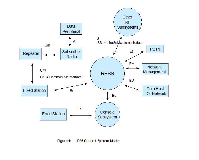 無線電誌: 淺談P25無線電通信標準和技術、應用與互連互通 TIA-102 P25 Standard