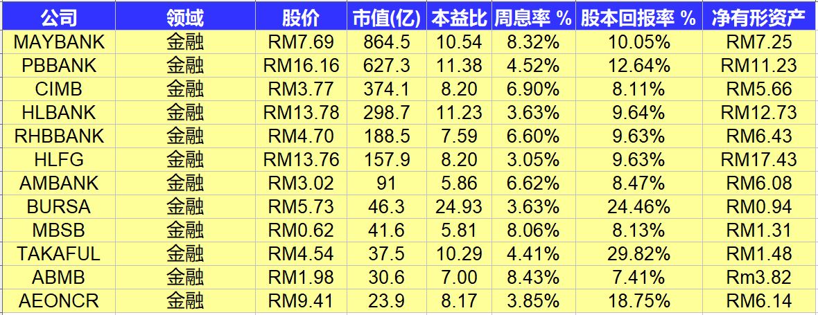 从马股100大(FBMT100)里找低估好股 | Sharetisfy