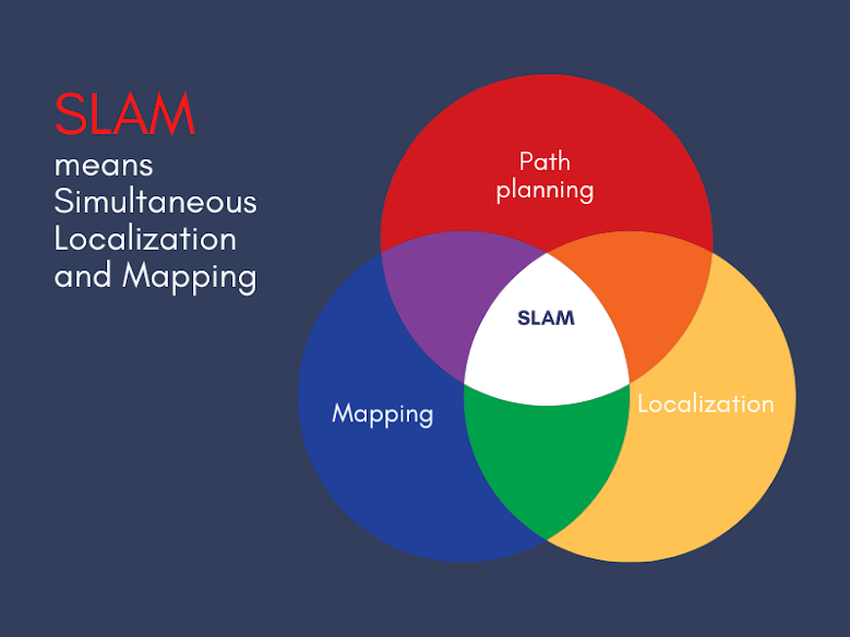 Why Do We Need Simultaneous Localization and Mapping?