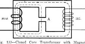 Difference between core type transformer and shell type transformer