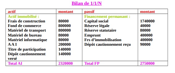 LE BILAN COMPTABLE ~ Comptabilité et Gestion