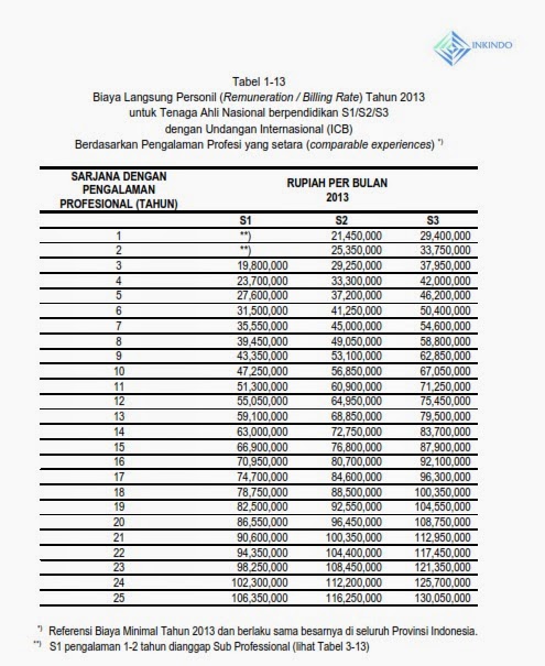 BIAYA LANGSUNG PERSONIL KONSULTAN
