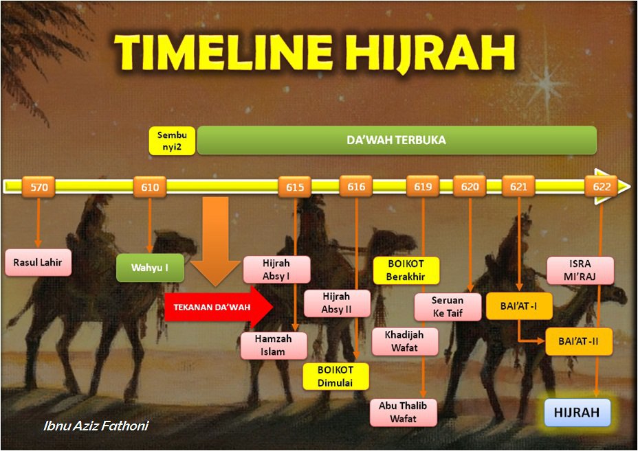 PROSES HIJRAH NABI