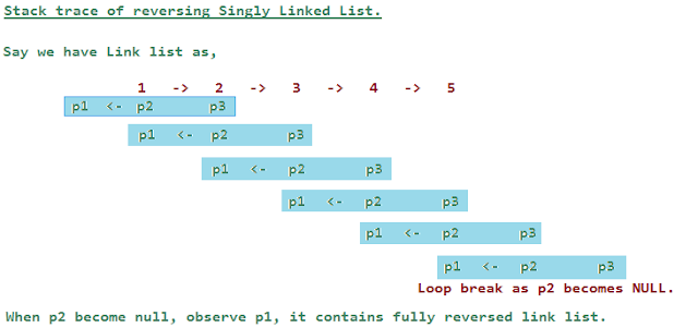 Reverse A Linked List In Java Program Javabypatel Data Structures
