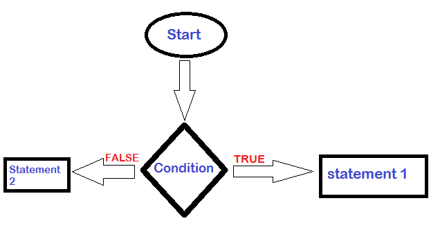 conditional statements in C.