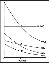 What Lindahl equilibrium? explained with the aid of diagrams | question ...