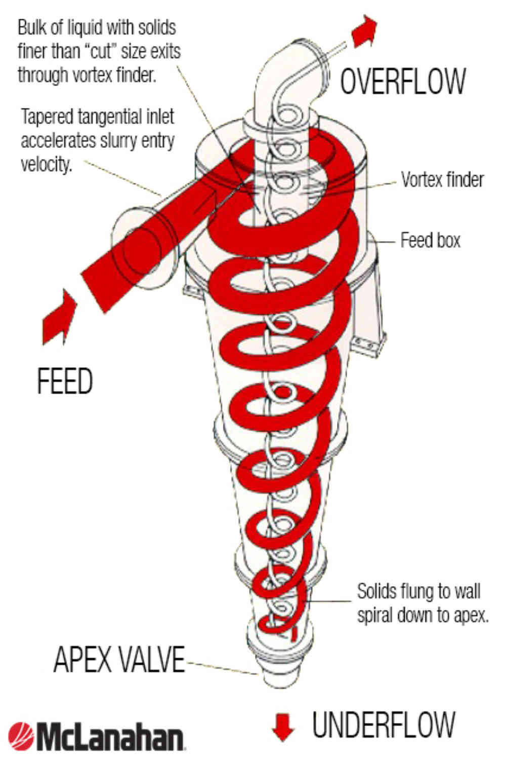Cara kerja hidrosiklon (hydrocyclone) di pengolahan mineral