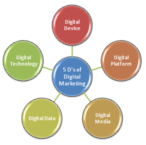 Digital Marketing ‘ Present,Past,Future’ Strategy