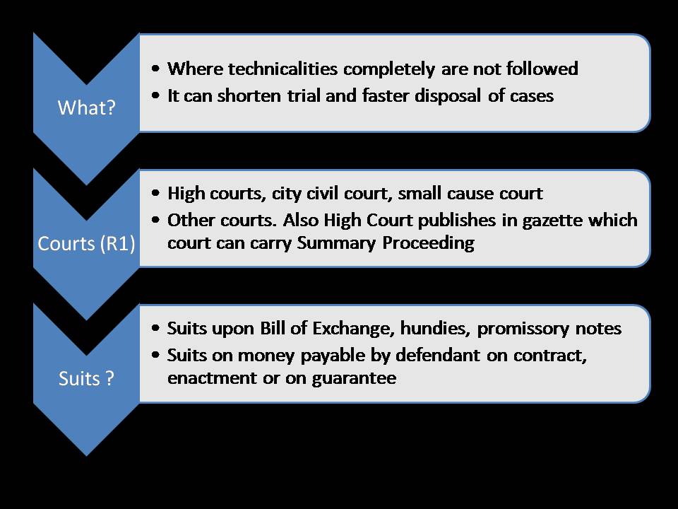 Civil Procedure Code - Summary Proceedings (Order 37)