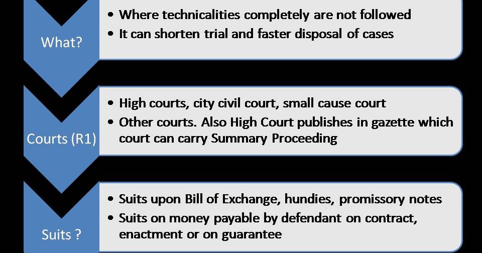 Civil Procedure Code - Summary Proceedings (Order 37)