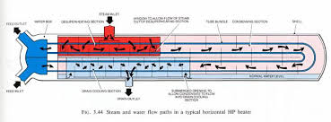 An Introduction To Steam Power Generating Plant And Components