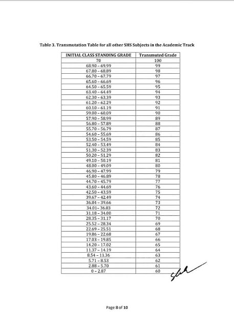 Transmutation table of the Fourth Quarter Grades for Schools without ...