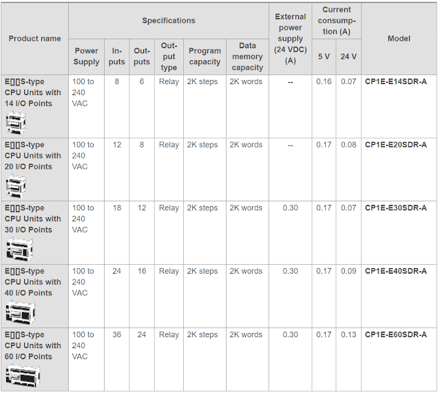 Pengertian Dan Program PLC OMRON CP1E Beserta Harganya