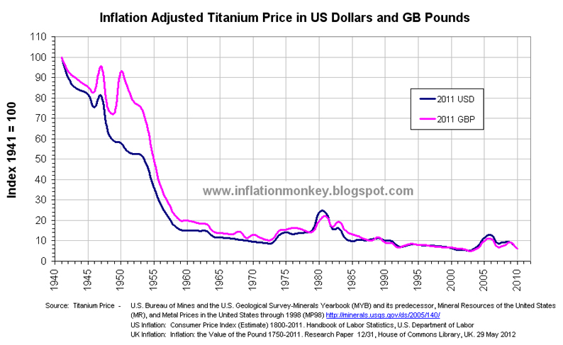 Inflation In The Uk Titanium Almost As Inexpensive As It Has Ever Been