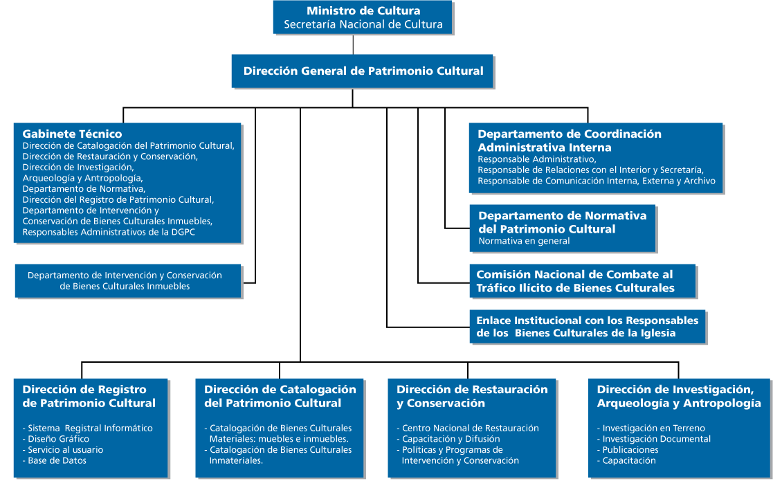 Gestión Cultural 2019: Organigramas Organigrama1: Sitio Web: http ...