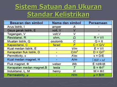 Satuan Besaran Tegangan, Arus, dan Daya Listrik