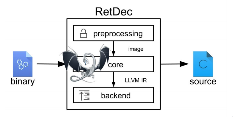RetDec - A Retargetable Machine-Code Decompiler Based On LLVM