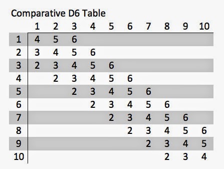 WarStrike: The M42 Project: Comparing D6 vs. D10