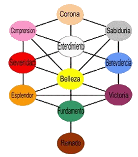 Simbolos Y Atributos De Cada Sefira - - Las Revelaciones del Tarot