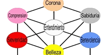 Simbolos Y Atributos De Cada Sefira - - Las Revelaciones del Tarot