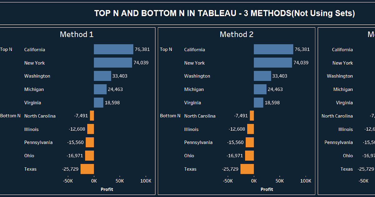 TOP N AND BOTTOM N IN TABLEAU - 3 METHODS(Not Using Sets)