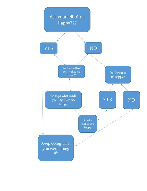 flowchart ~ All we know about Happiness..