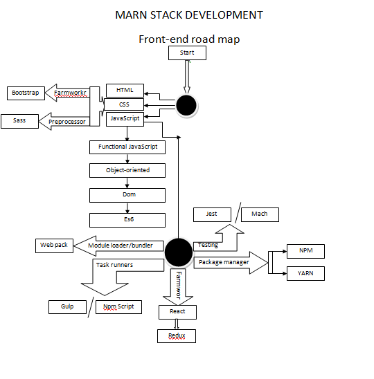 Front-end road map - devinfo