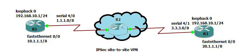What is IKE (Internet Key Exchange)? How to configure IPSec site-to ...
