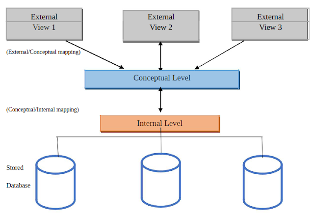 DBMS: Tutorial Notes | Database Management System | DBMS - All In One ...