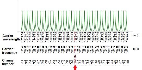 Fundamentals of DWDM