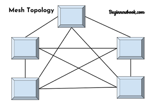 Basic Structure of Mesh Topology - Internet Technology