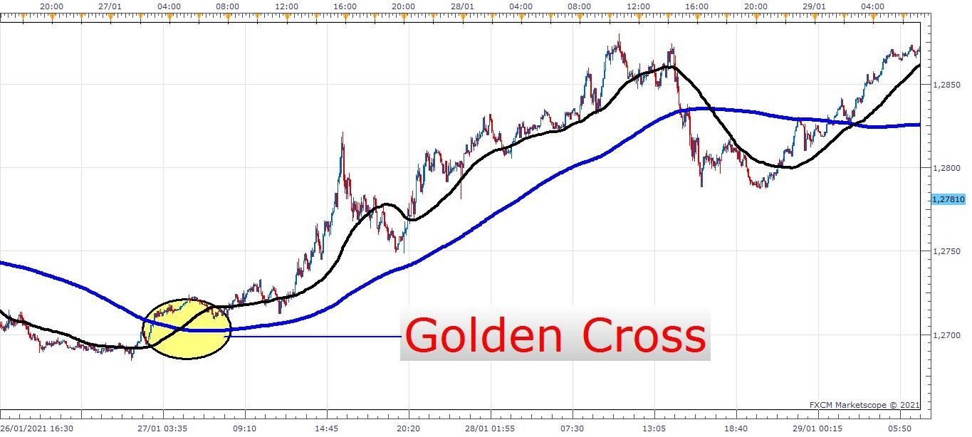 Estrategia “Golden Cross & Death Cross”