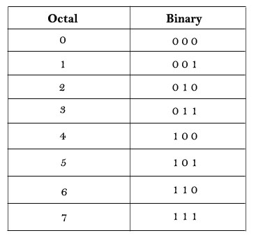 Number System in Computer | Computer Number System
