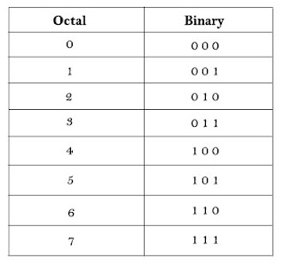Number System in Computer | Computer Number System