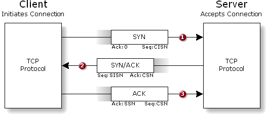 TCP Three-Way Handshake (SYN, SYN-ACK, ACK) | Networking Knowledge