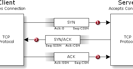 TCP Three-Way Handshake (SYN, SYN-ACK, ACK) | Networking Knowledge