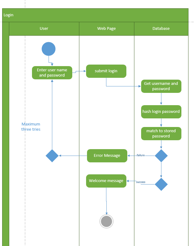 ITC Resources: Activity diagrams