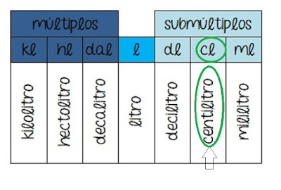 La Clase de Tercero/Cuarto del Picasso: 3 Junio. El centilitro ...