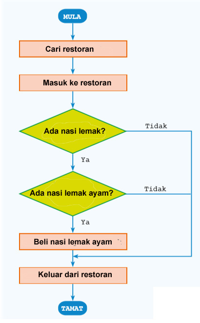 LAMAN BLOG ASAS SAINS KOMPUTER TINGKATAN 2 SEMESRA: M12: LATIHAN PENGUKUHAN