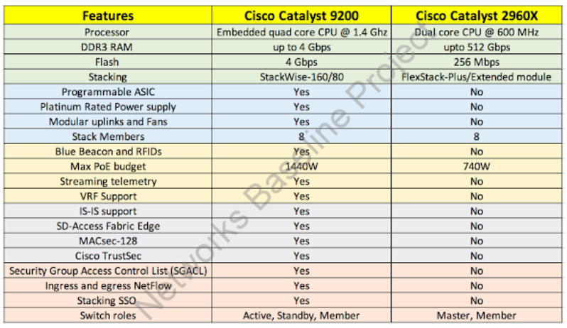Cisco Catalyst 9200 Vs 2960X Switches - The Network DNA